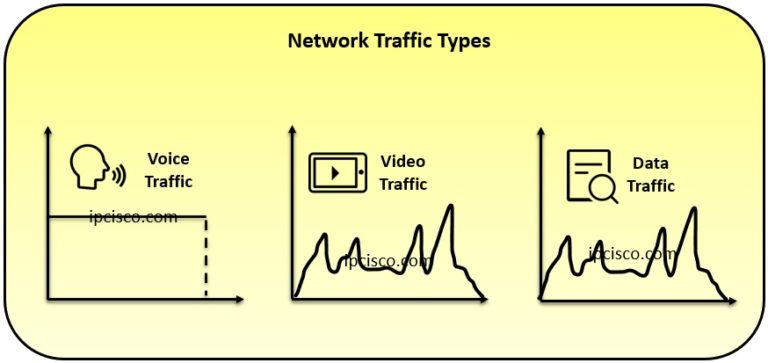 Network Traffic Types ⋆ IpCisco