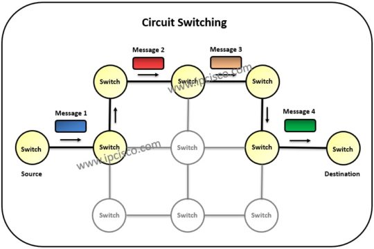 Switching | Switching Types | Switching Techniques ⋆ IpCisco