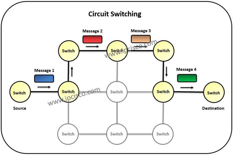 Switching Switching Types Switching Techniques ⋆ Ipcisco