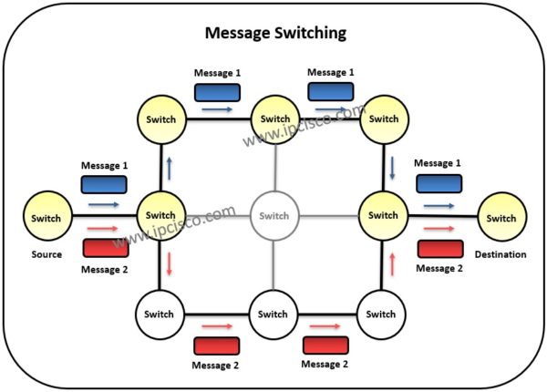 Switching | Switching Types | Switching Techniques ⋆ IpCisco
