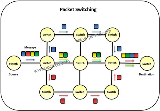 Switching | Switching Types | Switching Techniques ⋆ IpCisco