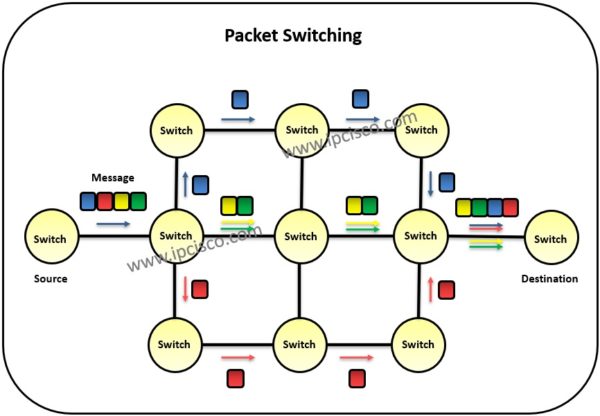 Switching | Switching Types | Switching Techniques ⋆ IpCisco
