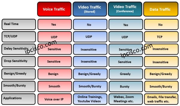 Network Traffic Types ⋆ IpCisco