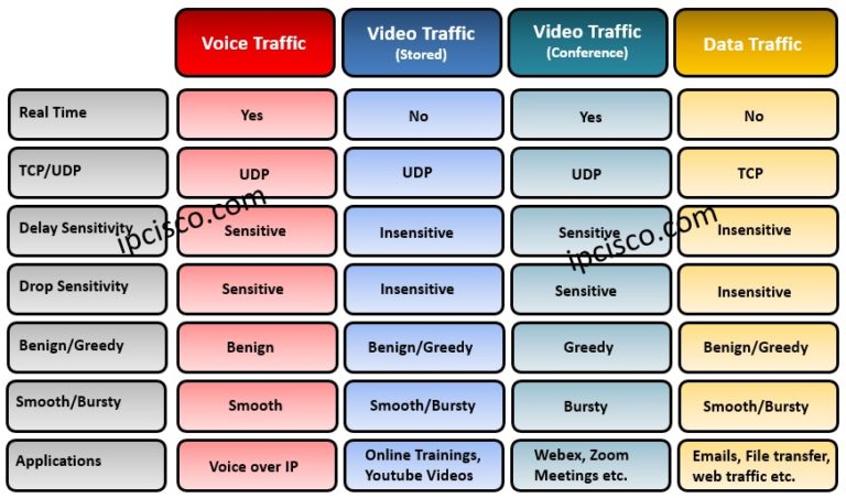 Network Traffic Types ⋆ IpCisco
