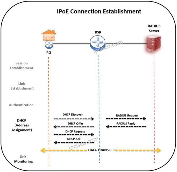 IP Over Ethernet | IPoE vs PPPoE | PPPoE vs IPoE | IPCisco.com
