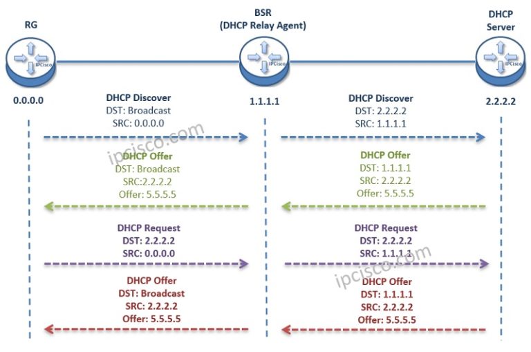 IP Over Ethernet | IPoE vs PPPoE | PPPoE vs IPoE | IPCisco.com