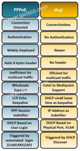 IP Over Ethernet And IPoE Versus PPPoE ⋆ IpCisco