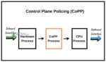 6 Step Cisco CoPP Configuration | Control Plane Policing (CoPP) ⋆