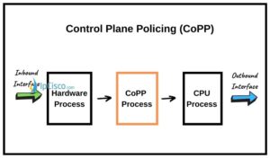 6 Step Cisco CoPP Configuration | Control Plane Policing (CoPP) ⋆
