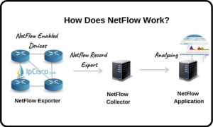 What is NetFlow? | 4 Steps NetFlow Cisco Configuration ⋆ IpCisco
