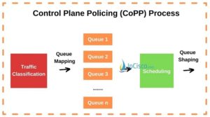 6 Step Cisco CoPP Configuration | Control Plane Policing (CoPP) ⋆
