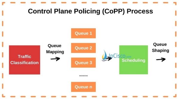 6 Step Cisco CoPP Configuration | Control Plane Policing (CoPP) ⋆