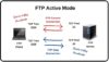 FTP Ports | What is FTP? | FTP Modes | FTP Commands ⋆ IpCisco
