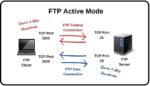 FTP Ports | What is FTP? | FTP Modes | FTP Commands ⋆ IpCisco
