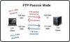 FTP Ports | What is FTP? | FTP Modes | FTP Commands ⋆ IpCisco