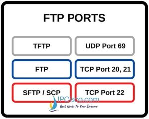 FTP Ports | What is FTP? | FTP Modes | FTP Commands ⋆ IpCisco