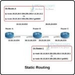 What is Static Routing? | Static Routes | Cisco Static Routes ⋆