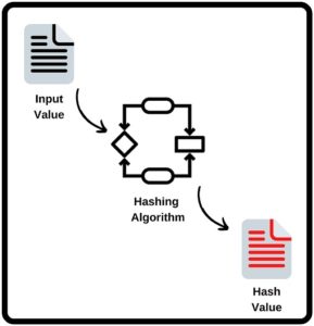 What is a Hash? | What is Hashing? | Cryptographic Hashes ⋆ IpCisco