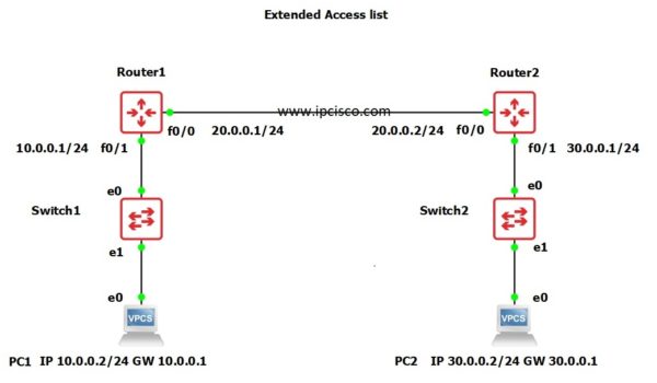 Extended ACL Cisco Configuration on GNS3 | 4 Steps ⋆ IpCisco