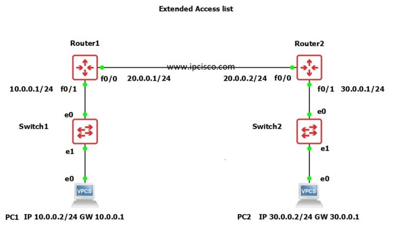 Extended Acl Cisco Configuration On Gns3 4 Steps ⋆ Ipcisco