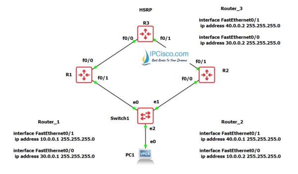 HSRP Configuration on GNS3 | Cisco HSRP Example ⋆ IpCisco
