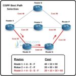 OSPF Cost and SPF Algorithm ⋆ | Default OSPF Cost Values