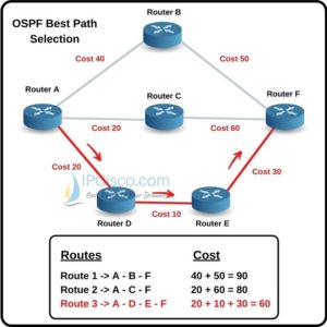 OSPF Cost and SPF Algorithm ⋆ IpCisco