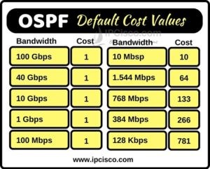 OSPF Cost and SPF Algorithm ⋆ | Default OSPF Cost Values
