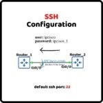 Cisco SSH Configuration With GNS3 ⋆ IpCisco