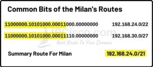 Route Summarization | How to Summarize Routes? ⋆ IpCisco