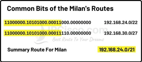Route Summarization | How to Summarize Routes? ⋆ IpCisco