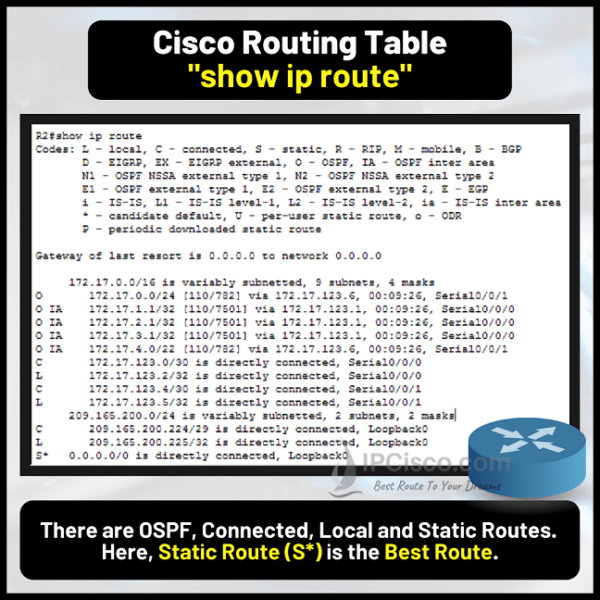 Routing Table Cisco Router Routing Tables IpCisco