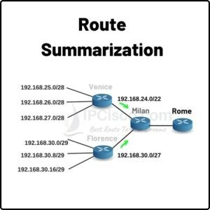 Route Summarization | How to Summarize Routes? ⋆ IpCisco