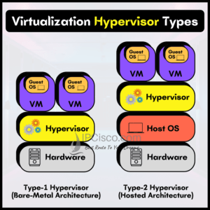 Virtual Network Structure ⋆ IpCisco