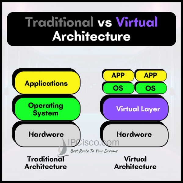 Virtualization ⋆ IpCisco
