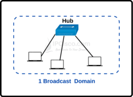 Collision Domain vs Broadcast Domain ⋆ IpCisco