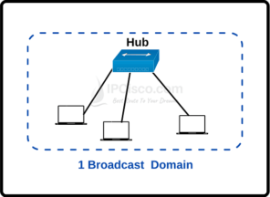 Collision Domain vs Broadcast Domain ⋆ IpCisco