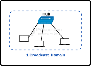 Collision Domain vs Broadcast Domain ⋆ IpCisco