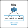 Collision Domain vs Broadcast Domain ⋆ IpCisco