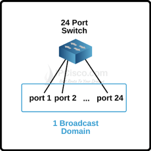 Collision Domain vs Broadcast Domain ⋆ IpCisco