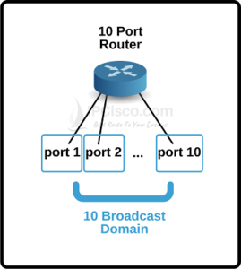 Collision Domain vs Broadcast Domain ⋆ IpCisco