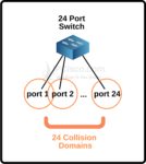 Collision Domain vs Broadcast Domain ⋆ IpCisco