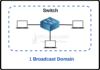 Collision Domain vs Broadcast Domain ⋆ IpCisco