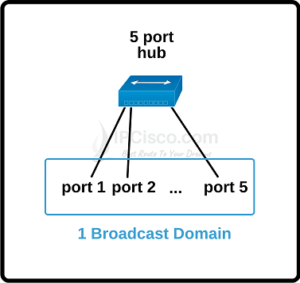 Collision Domain vs Broadcast Domain ⋆ IpCisco