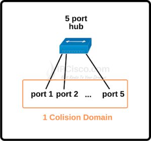 Collision Domain vs Broadcast Domain ⋆ IpCisco