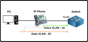 Voice VLAN Configuration ⋆ | How to Configure Cisco VLAN? |VLANs