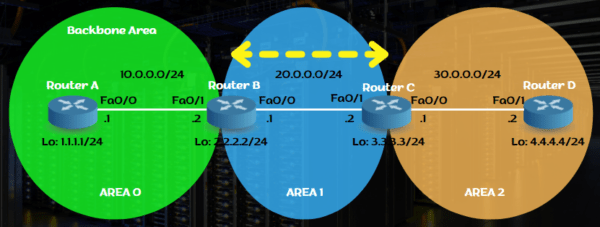OSPF Virtual-Link Configuration On Packet Tracer ⋆ | OSPF Feature!