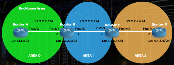 OSPF Virtual-Link Configuration On Packet Tracer ⋆ | OSPF Feature!