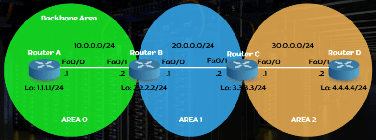 OSPF Virtual-Link Configuration On Packet Tracer ⋆ | OSPF Feature!