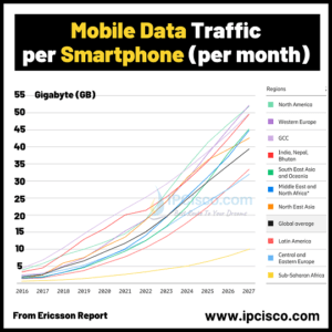 Global Mobile Data Traffic Forecast 2027 ⋆ IpCisco